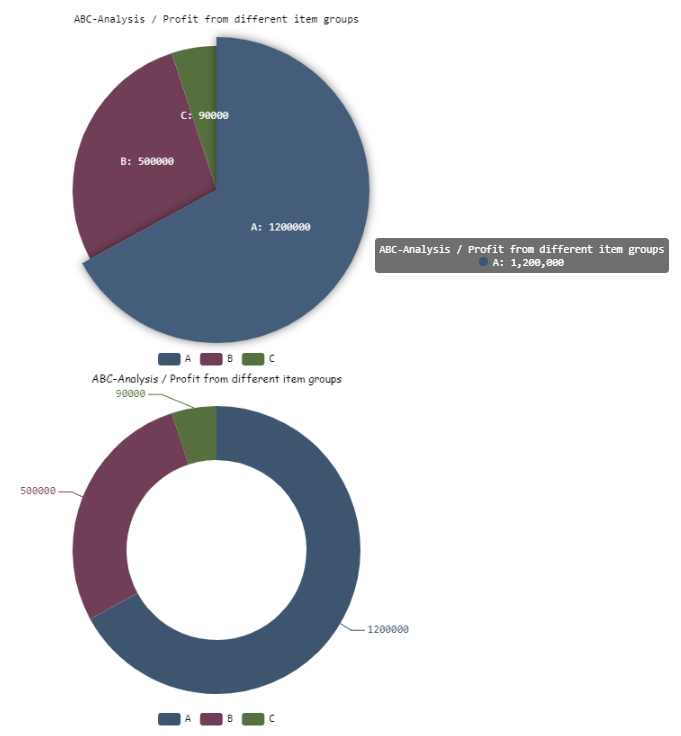 Pie/Donut Chart